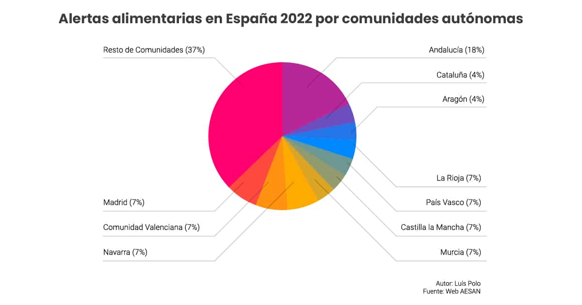 Alertas Alimentarias 2022: "De interés General"